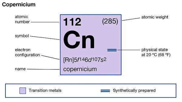 Copernicium là gì? Tổng hợp thông tin về nguyên tố hóa học này | Fqa.vn