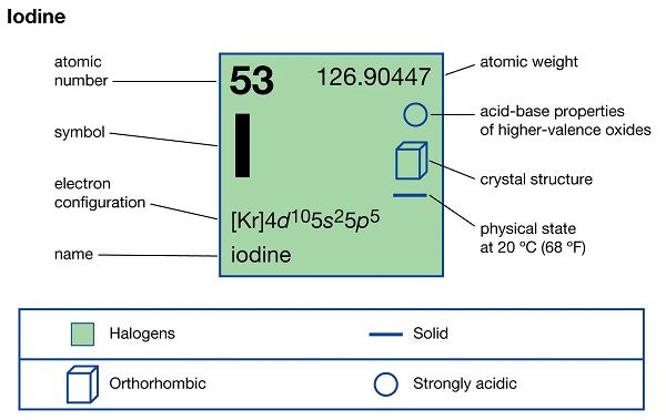 Iod là gì? Iod (I) hóa trị mấy? Tổng hợp đầy đủ kiến thức về I-ốt | Fqa.vn