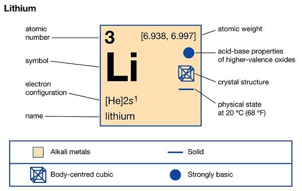 Lithium là chất gì? Tính chất hóa học, điều chế và ứng dụng của Liti | Fqa.vn
