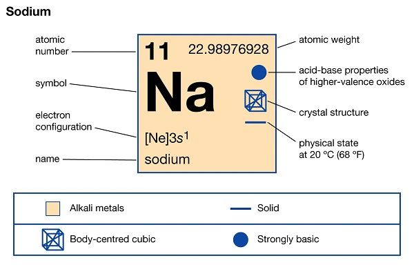 Na hóa trị mấy? Tính chất của Natri và các hợp chất quan trọng của Na ...