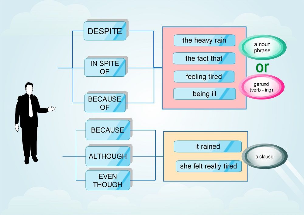 Làm rõ cấu trúc despite, in spite of và cách vận dụng khi viết, nói ...